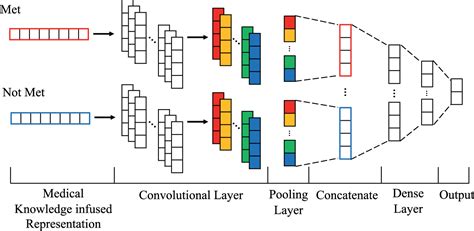 Figure 5 From Medical Knowledge Infused Convolutional Neural Networks For Cohort Selection In