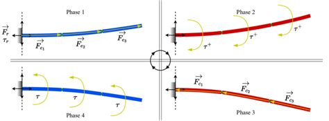 Visualization Of The Periodic Non Holonomic Control Trajectory For A