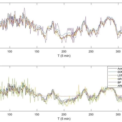 pdf multi step wind speed forecasting based on ensemble empirical mode decomposition long