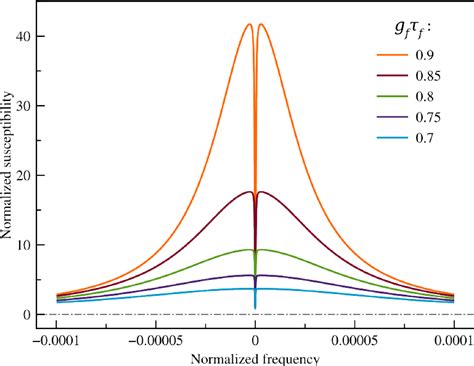 Frequency Dependence Of The Susceptibility 8 Normalized To The Linear