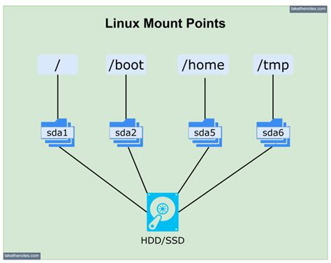 Exploring The World Of Mount Points In Linux Disk Management Take The