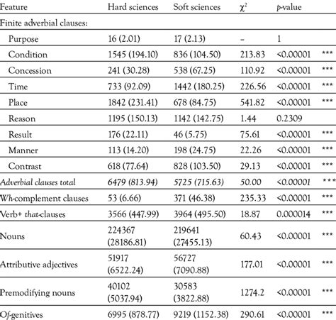 Clausal Phrasal Complexity Features In Hard Soft Sciences Raw Download Scientific Diagram