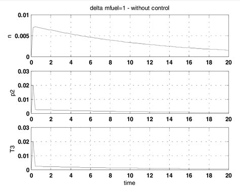 Figure 1 From Mathematical Modeling Of A Low Power Gas Turbine Engine And Its Control System