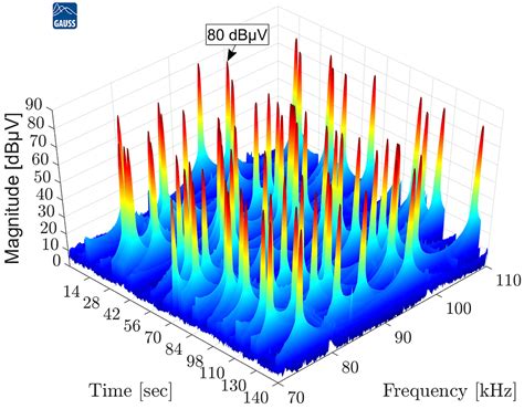 Impact Of Pseudo Random Modulation On Measured Conducted Emi