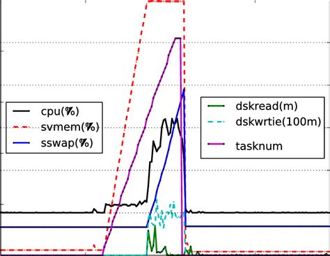 13 The System Resource Monitoring Time Series Collected Every 5