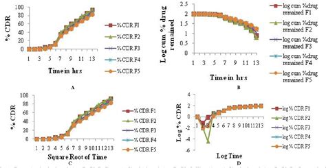 Figure 3 From Formulation And Evaluation Of Coated Microspheres For Colon Targeting Semantic