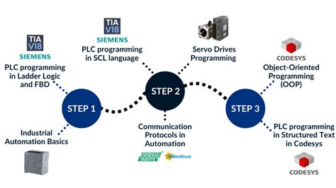 Plc Bootcamp — Beginner To Pro Plc Programmer Course Bundle