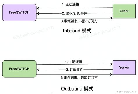 Freeswitch 110 源码阅读1 服务启动及 Eventsocket 模块工作原理freeswitch源码分析 Csdn博客