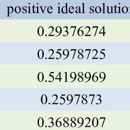 Positive And Negative Ideal Solution Download Scientific Diagram