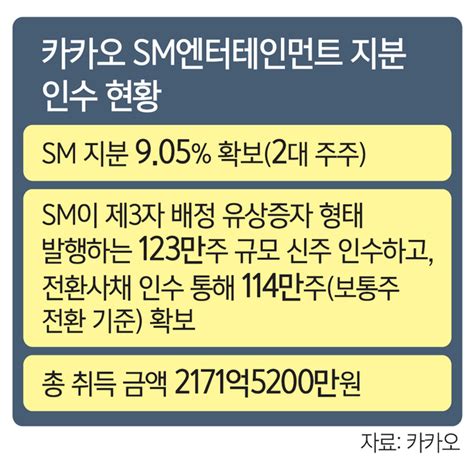 카카오 Sm엔터테인먼트 지분 905 확보 네이트 뉴스