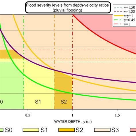 Flood Severity Levels From Depth Velocity Rations For Pluvial Floods As Download Scientific