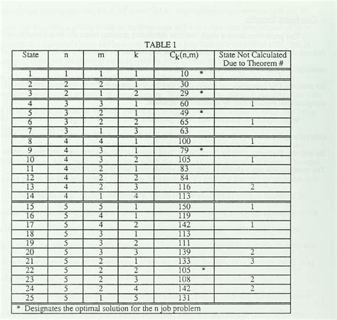 Table 1 From A Single‐machine Scheduling Model With Fixed‐interval