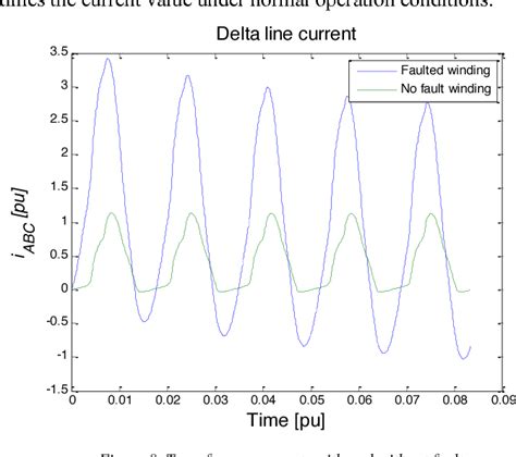 Figure 2 From Modeling Transformers With Internal Faults Based On Magnetic Circuit Part Ii
