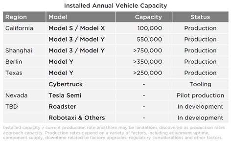 Tesla Production Sites By Model Assignment Capacity …