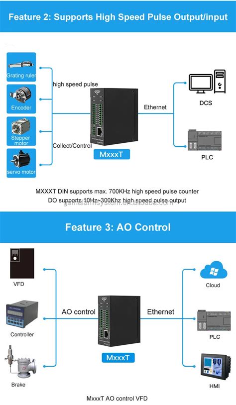 M T Modbus RTU TCP Ethernet Remote IO SCADA System Modem RS DI AI AO DO Relay Output