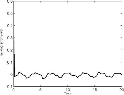 Figure 1 From Adaptive Neural Control Of Siso Time Delay Nonlinear Systems With Unknown