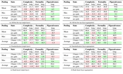 Table 1 From Representation Of Lexical Stylistic Features In Language Models Embedding Space
