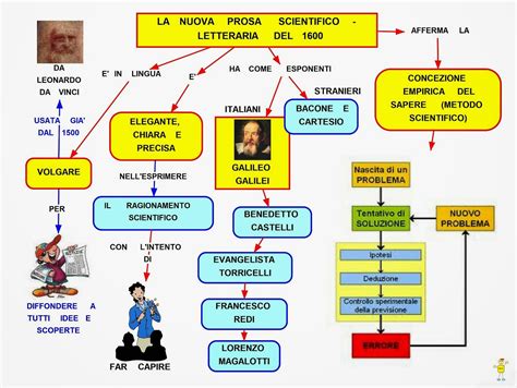 Mappa Concettuale Letteratura Scientifica Del 1600 •