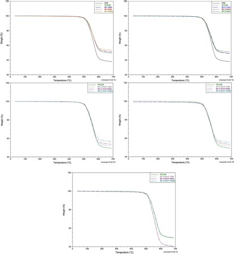 Thermal Decomposition Curves Obtained From Tga For All Sample Types