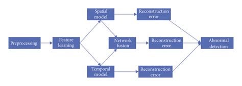 anomaly detection flowchart the first step is to process the video