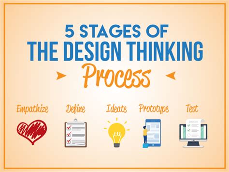 5 Stages Of The Design Thinking Process Planbox Nbkomputer
