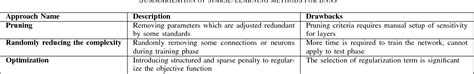 Table I From A Survey Of Sparse Learning Methods For Deep Neural