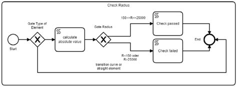 Bpmn Process In The Context Of Code Compliance Checking Häußler Et Download Scientific Diagram