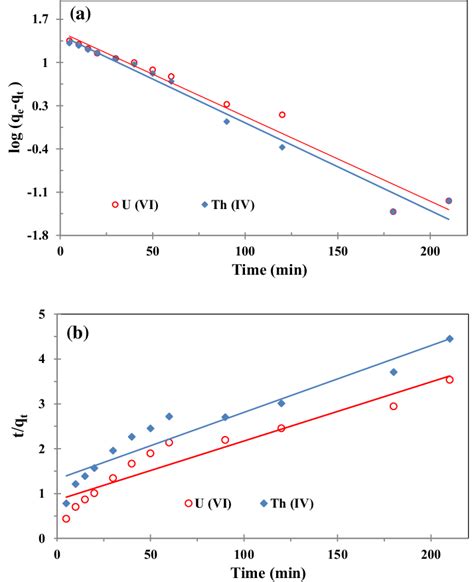 Linear Fitting Plots Of A Pseudo 1st Order And B Pseudo2nd Order Download Scientific