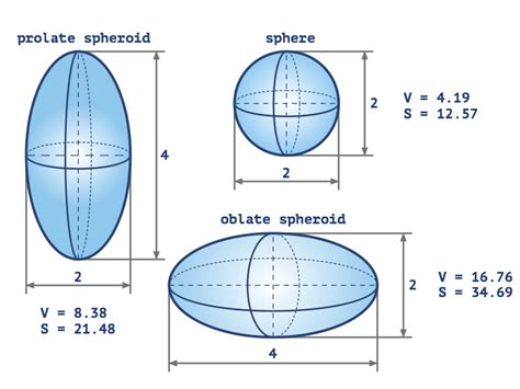 Oblate Prolate Or Sphere Then Calculate Clear Solution For Humpty Dumpty Form By Johnhammell