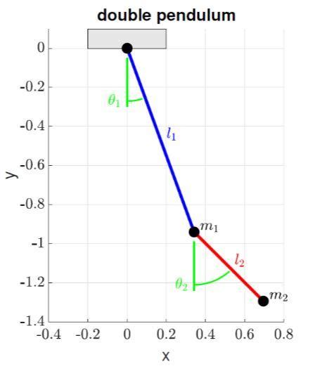 Solved Matlab Only Please Help With Code A Pendulum Problem Chegg