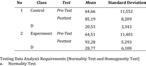 Pre Test And Posttest Description Download Scientific Diagram