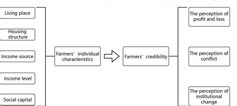 Figure 1 From Conflict Resolution Between Multi Level Government And Farmers In Land