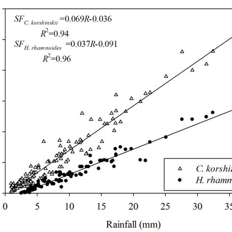 Relationship Between Rainfall And Individual Stemflow From May To