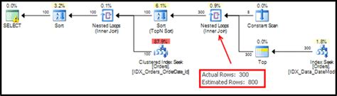 Partitioned Tables Indexes And Execution Plans A Cautionary Tale Simple Talk