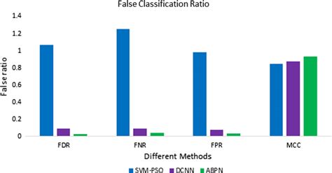 False Classification Ratio Analysis Download Scientific Diagram