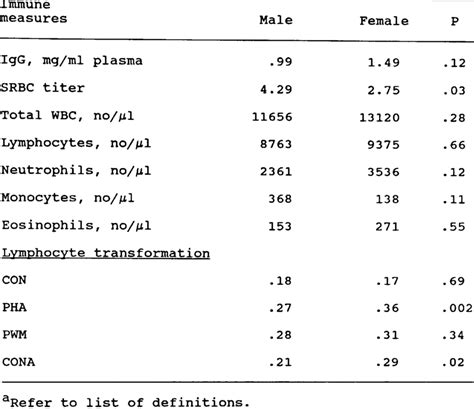 sex effects on immune measures download table