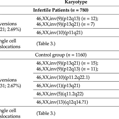 Chromosomal Abnormalities In Infertile Female Patients And Controls