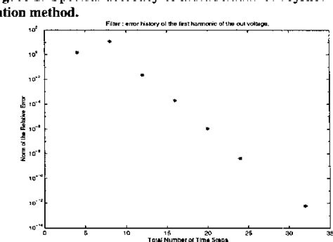 Figure From A Multi Interval Chebyshev Collocation Method For Efficient High Accuracy RF