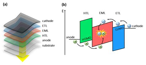 A Structure Of An Oled With Three Organic Layers Electron