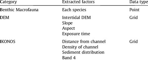 Spatial Database Of The Controlling Factors That Influence The