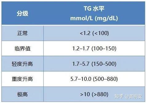 甘油三酯高了该怎么降？中医教你4招，甘油三酯95降到21 知乎