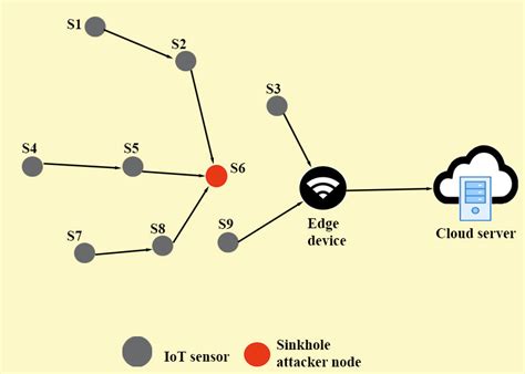 Eiot Communication In The Case Of Sinkhole Attack Download Scientific Diagram