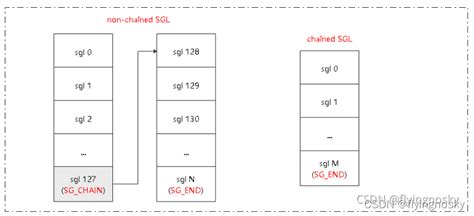 iommu smmuv3代码分析（8）函数dma map sg iommu映射函数 csdn博客