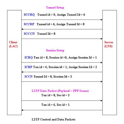 Layer Tunneling Protocol Networking Space