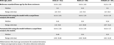 The Results Of Bone Age Assessment Download Scientific Diagram