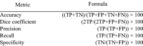 Formulas Of Evaluation Metrics Used In Model Comparison Download
