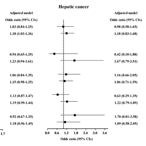Odds Ratios Of Physical Exercise For Gastric Cancer Hepatic Cancer