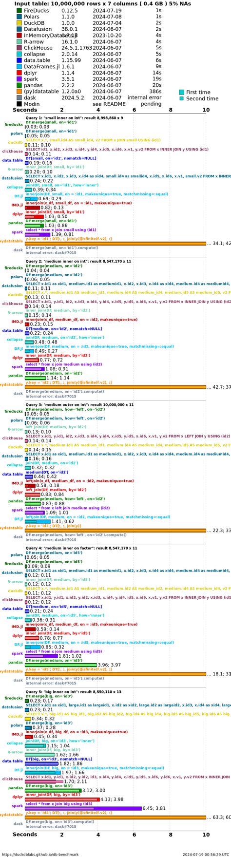 Database Like Ops Benchmark