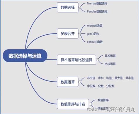 Python数据选择与运算（1）数据选择python Series 挑选 Csdn博客