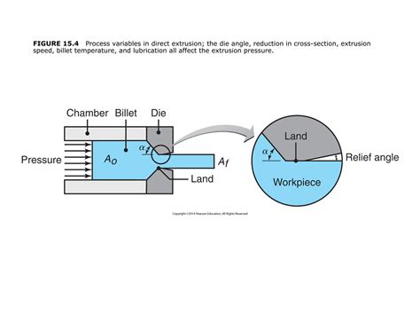 Extrusion And Drawing Forming Processppt